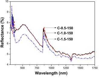 Diffuse reflectance spectra of the 150 μm thick CXY coatings with a Download Scientific