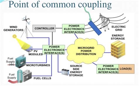 Phasor Measurement Unit PMU For Power Quality Meters