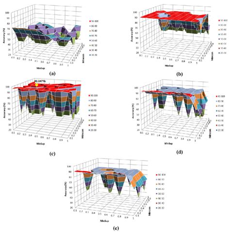 The Effects Of Various Parameter Configurations On Classification