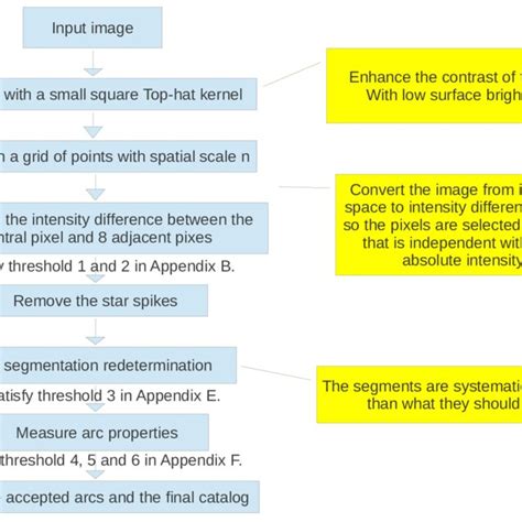 Flowchart Of The Arcfinding Algorithm Download Scientific Diagram