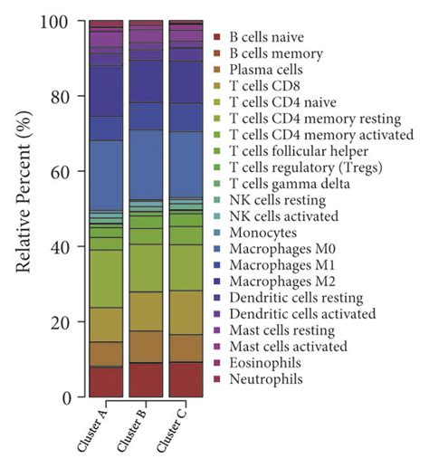 Tme Cell Infiltration And Immune Cell Characteristics In The Autophagy