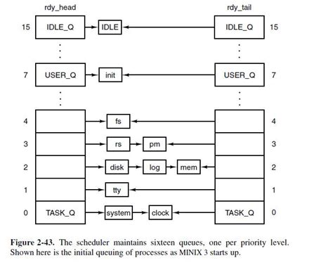 [solved] Minix 3 Essentially Uses The Scheduling M Solutioninn