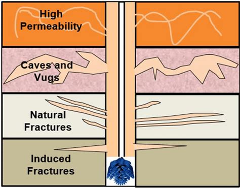 Candidate Formations For Lost Circulation Download Scientific Diagram