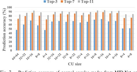 Figure 1 From Deep Multi Task Learning Based Fast Intra Mode Decision For Versatile Video Coding