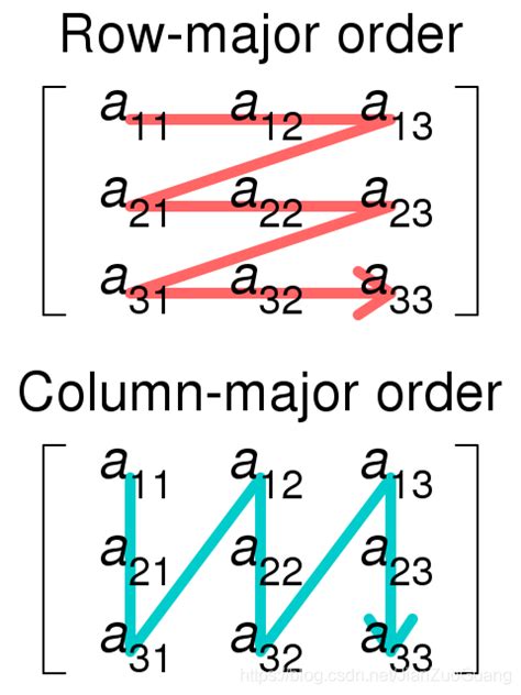 数组（array——数组介绍 Csdn博客