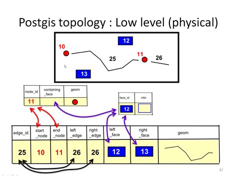 Adding Schemas About Postgis Topology Data Model PostGIS