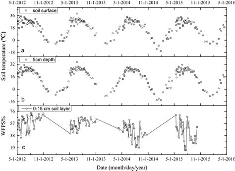 Seasonal Variations In Soil Temperature At Soil Surface And Cm Soil Download Scientific