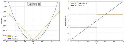 正则化regularization 期望风险经验风险结构风险L 范数L 范数L 范数 程序员大本营