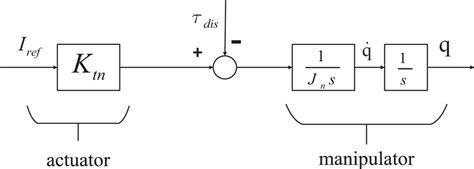 A Model Of Actuator And Manipulator Download Scientific Diagram