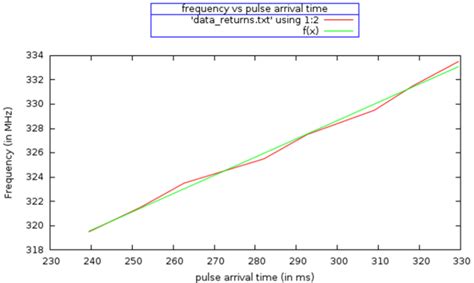 The Plot Of Frequency Of The Individual Bands Vs Pulse Arrival Time