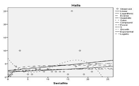 Graphical Representation Of Regression Models Of Halls Download Scientific Diagram