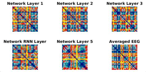 Rdms For Network Layer And Eeg Each Similarity Matrix Was Separately
