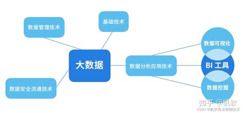 bi、大数据、数字化转型傻傻分不清？5分钟带你了解区别和联系 数字化 大数据 区别 csdn博客