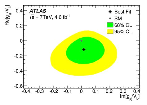 Contour Of The Likelihood Function For The Measurement Of G R V L 11 Download Scientific