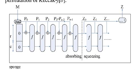 Figure 1 From Design Of Anti Distinguish Attack For Sha 3 Algorithm Based On Improved Cp Kernel