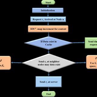 Flow Chart Of The Proposed Cooperative Caching Scheme Download Scientific Diagram