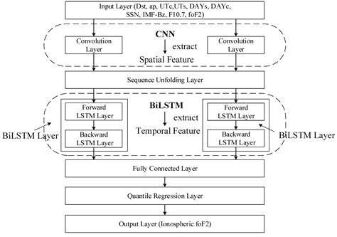 Remote Sensing Free Full Text Modeling And Forecasting Ionospheric Fof2 Variation In The Low