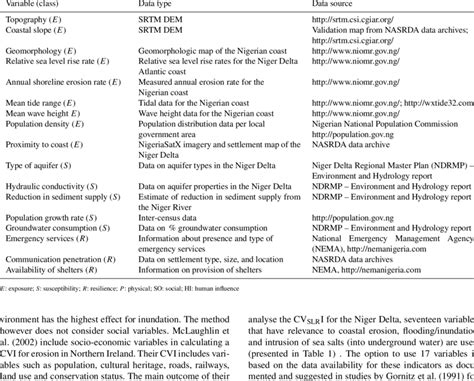 List Of Selected Variables For Vulnerability Assessment Download Table