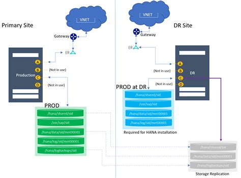 Supported Scenarios For Sap Hana On Azure Large Instances Microsoft Learn