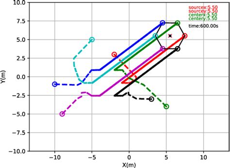 Figure 1 From Simultaneous Source Localization And Formation Via A Distributed Sign Gradient