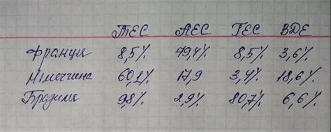 Порівняйте кругові діаграми Бразилії Німеччини та Франції зі структурою світового виробництва