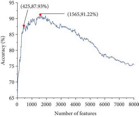 The Accuracies Of Models Built With Different Number Of Features