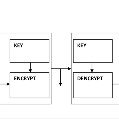 1 Symmetric Cryptosystem 8 Download Scientific Diagram