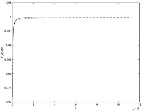 Empirical Solid Line And Predictive Dotted Line Distributions For Download Scientific