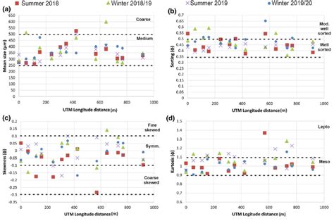 Foreshore Sample Parameter Variations Overtime A M Z Increases From Download Scientific