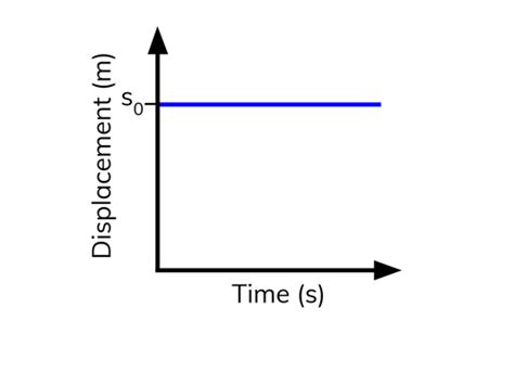 Graphs Of Motion Physics Ib Diploma Higher Level