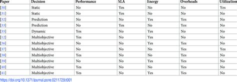 Comparison Of The Consolidation Algorithms Download Table