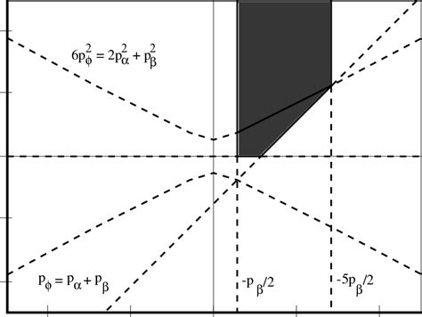 Parameter Space For The Degenerate Case S I∩ii The Portion Of The