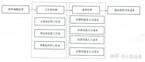 软件开发项目造价评估方法介绍 知乎