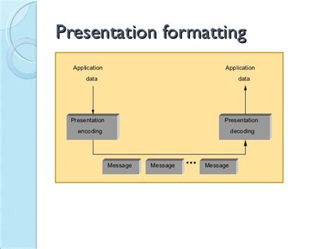 Lecture 6 Presentationlayer