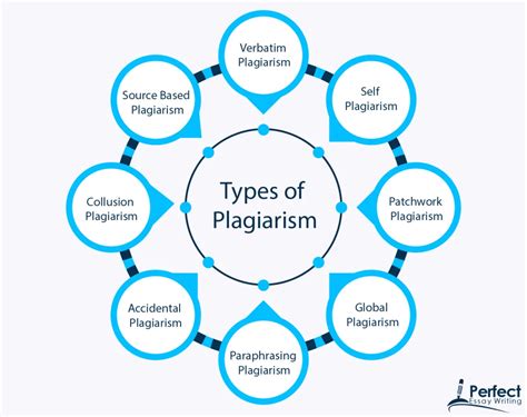 Common Types Of Plagiarism With Examples