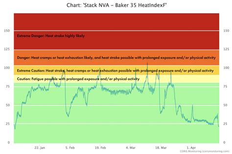 Heat Index Safety For Construction Sites Coris Monitoring