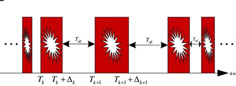 Time Sequences Of Dos Attacks Download Scientific Diagram