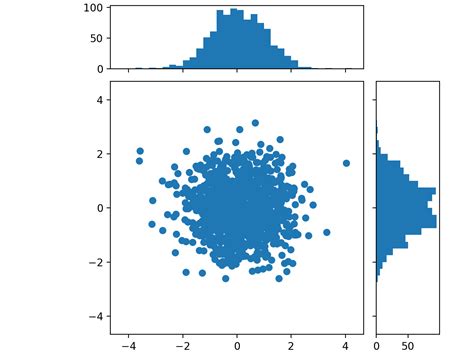 Scatter Plot With Histograms — Matplotlib 383 Documentation