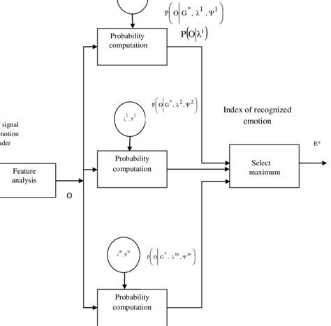Block Diagram Of Emotion Identification Recognizer Download Scientific Diagram