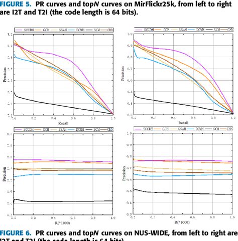 Figure 6 From Self Supervised Cluster Contrast Distillation Hashing Network For Cross Modal