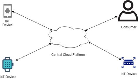 Figure 11 From Managing Iot Data On Hyperledger Blockchain Semantic Scholar
