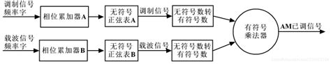 基于fpga的amfm调制基于fpga与dds的fm调制 Csdn博客 基于fpga的amfm调制基于fpga与dds的fm调制 Csdn博客