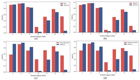 Remote Sensing Free Full Text Dynamic Loss Reweighting Method Based On Cumulative