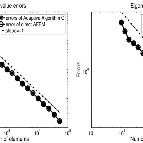 The Errors Of The Smallest Eigenvalue And The Associated Eigenfunction