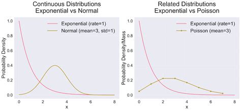 The Exponential Distribution A Full Beginners Guide Datacamp