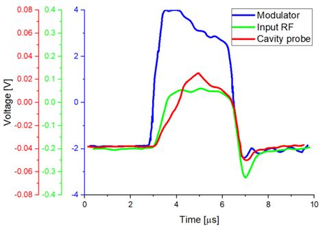 measured rf signals during the conditioning modulator rf pulse blue