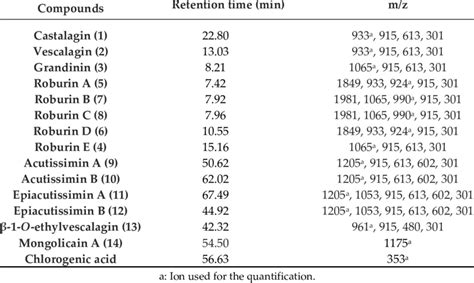 Hplc Retention Times And Mass Fragmentation Patterns Of The Reference