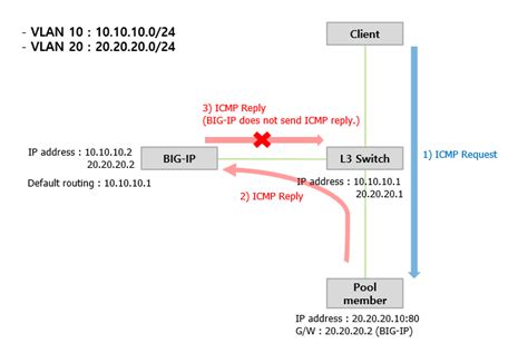 in npath configuration big ip does not send icmp reply to the l3