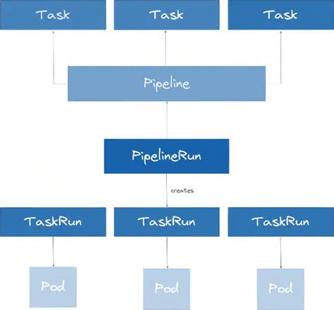 Setting Up A Gitops Cloud Native Continuous Integration Chain On Openshift Kubernetes Sokube