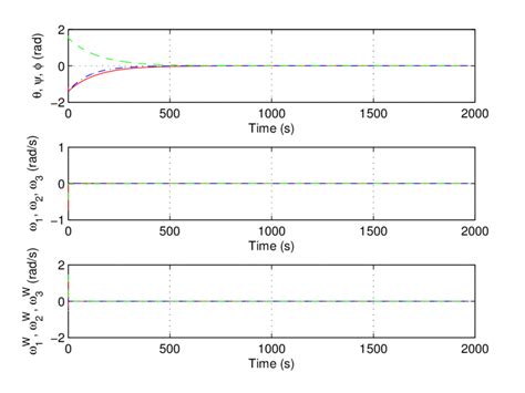 Closed Loop Responses Due To Statistical Controller Design Download